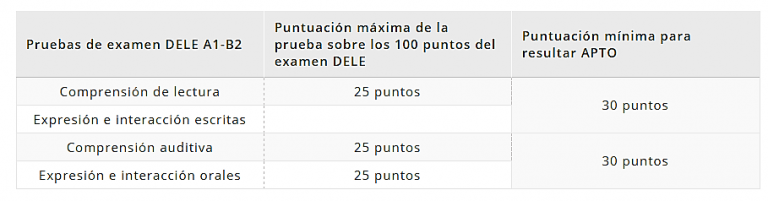 HOW THE DELE EXAM FINAL MARK IS CALCULATED - DELEhelp Blog